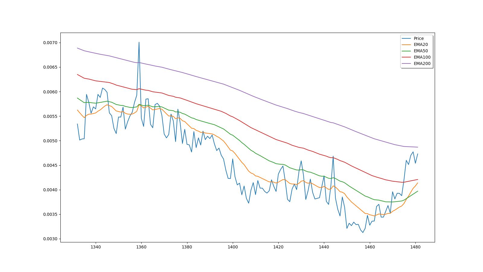 Cypherium Exponential Moving Averages