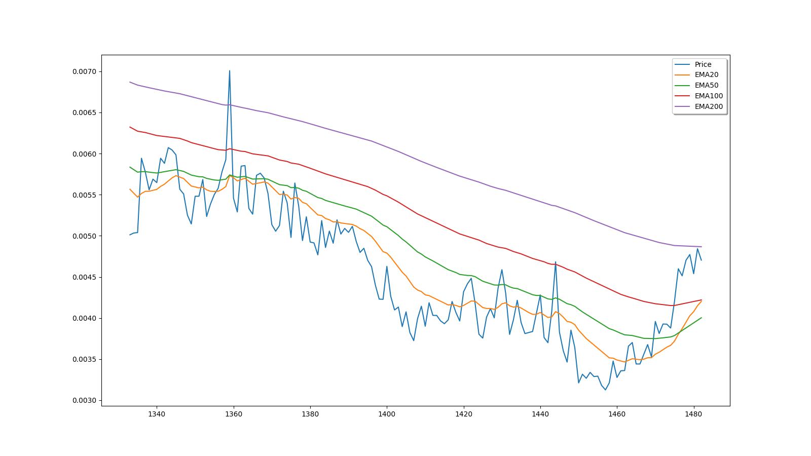 Cypherium Exponential Moving Averages