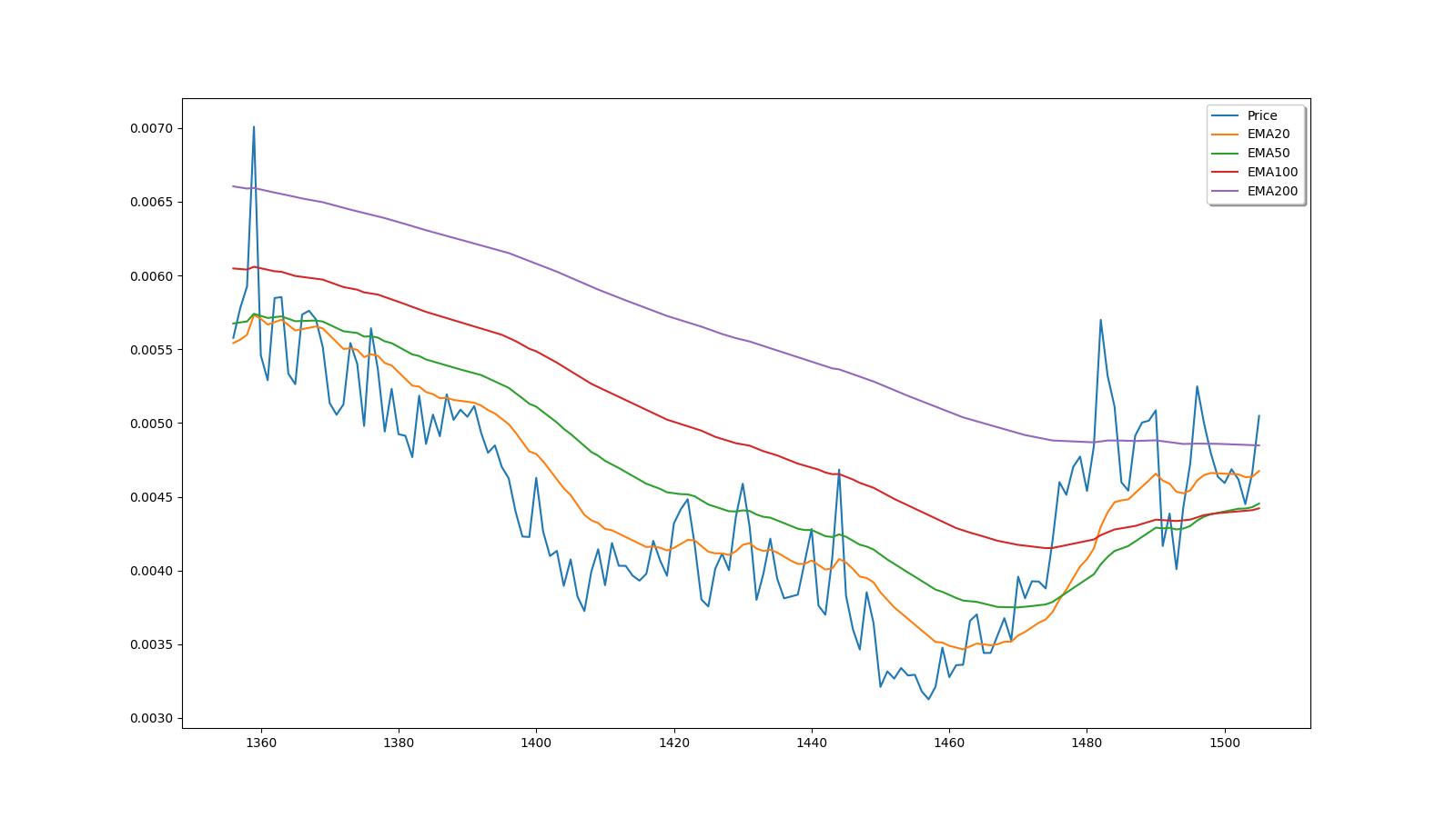 Cypherium Exponential Moving Averages