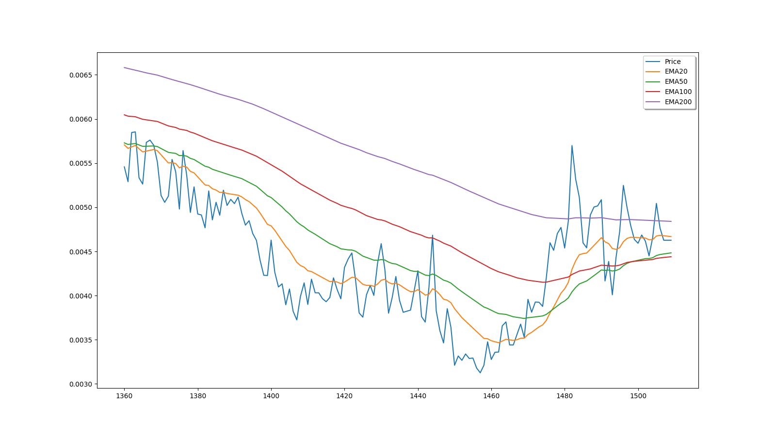 Cypherium Exponential Moving Averages