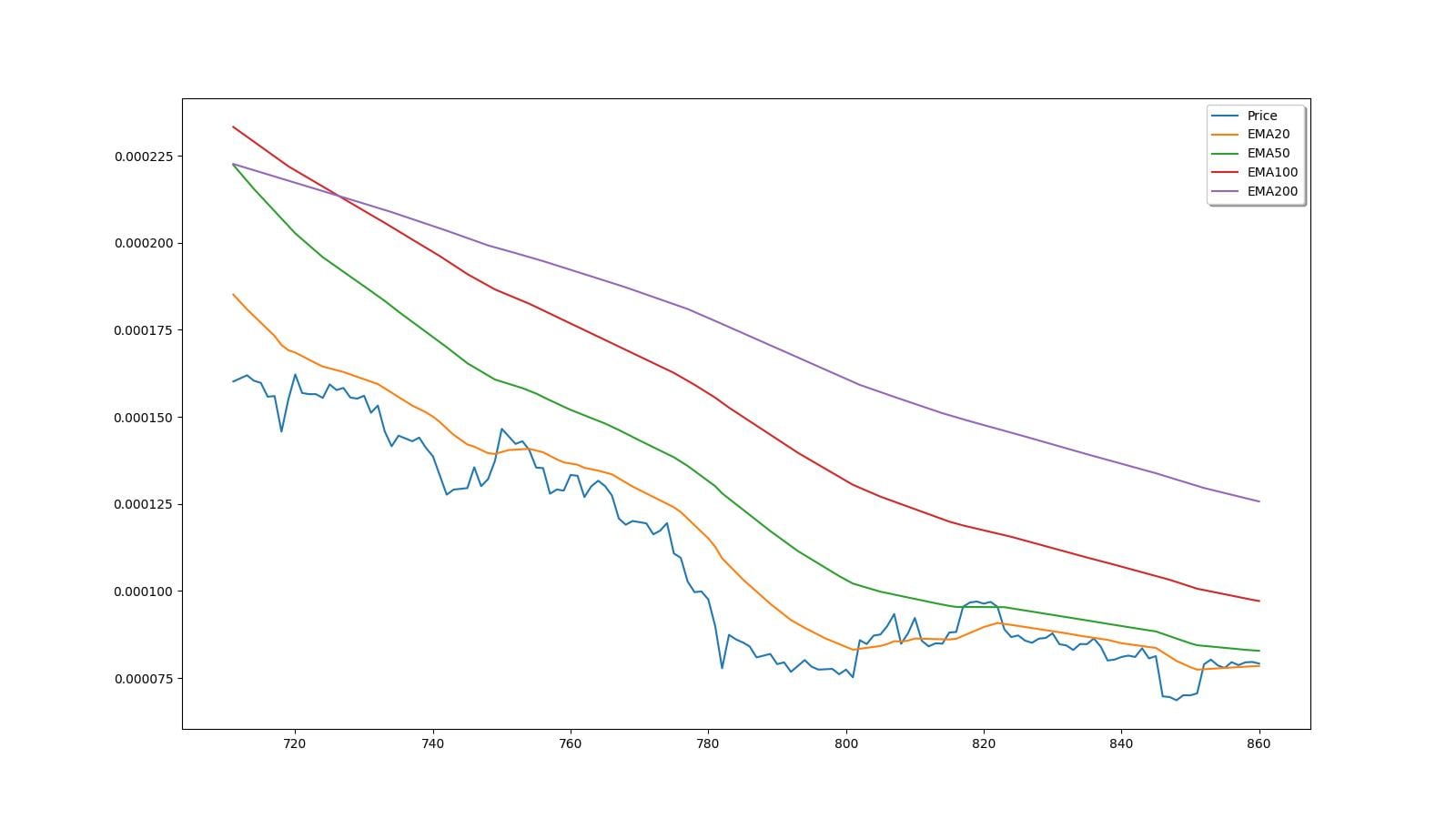 CZ THE GOAT Exponential Moving Averages
