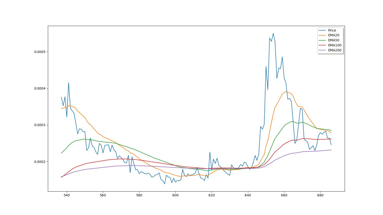 CZ THE GOAT Exponential Moving Averages