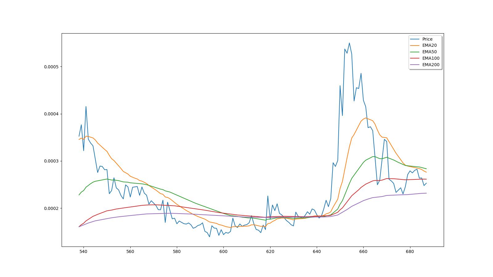 CZ THE GOAT Exponential Moving Averages