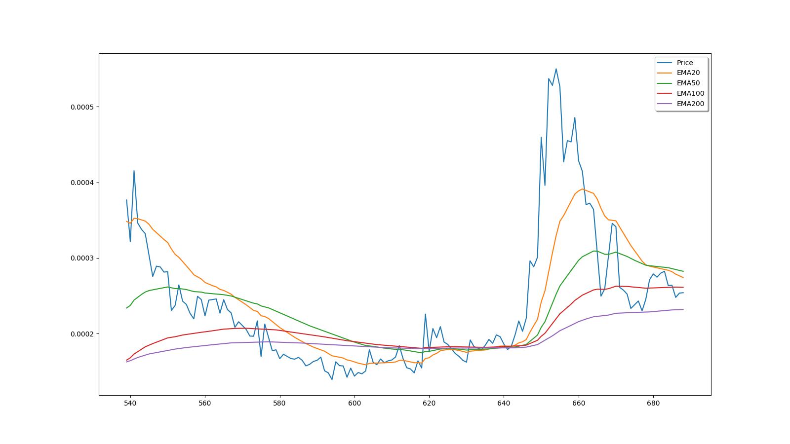 CZ THE GOAT Exponential Moving Averages