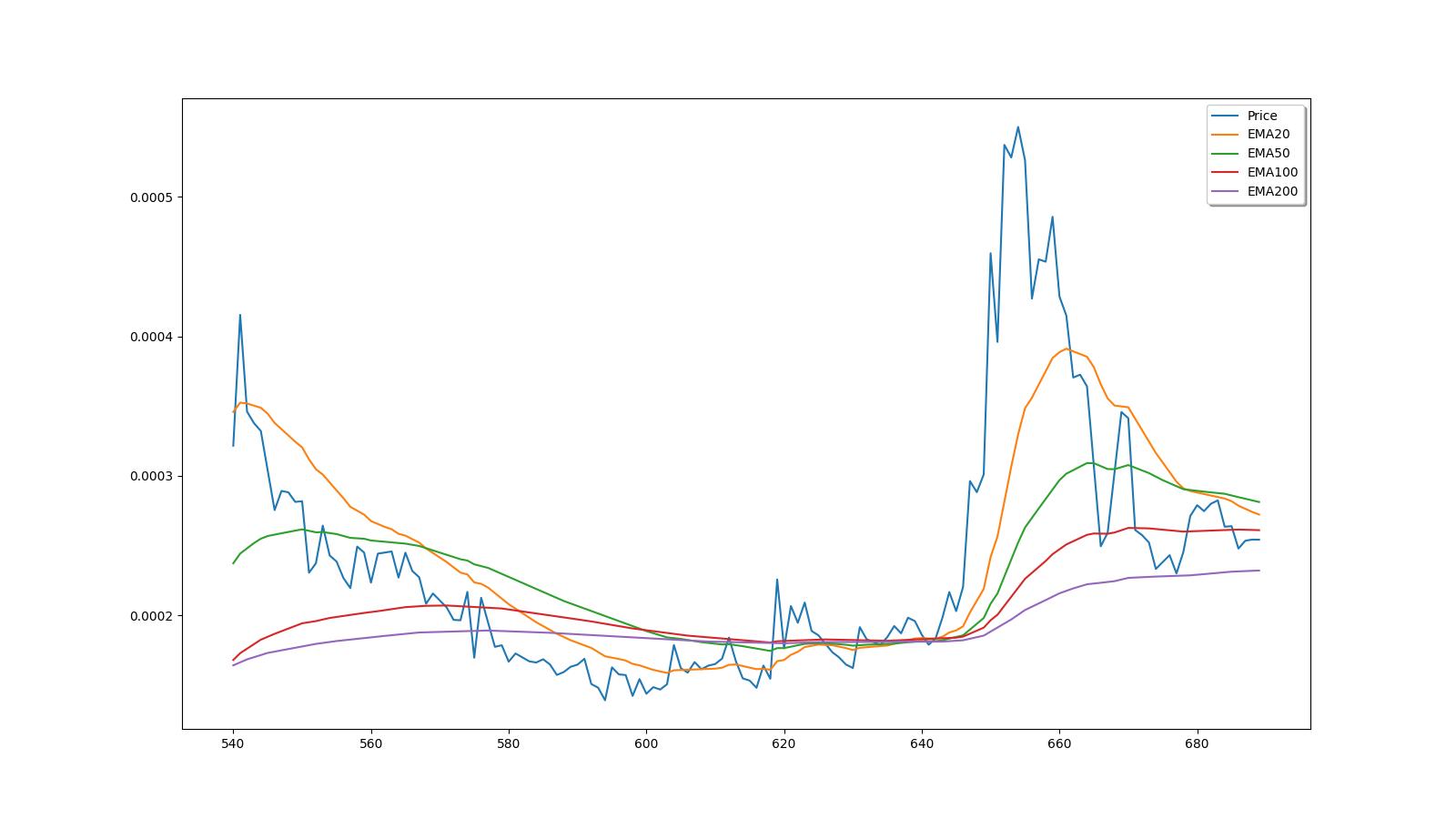 CZ THE GOAT Exponential Moving Averages