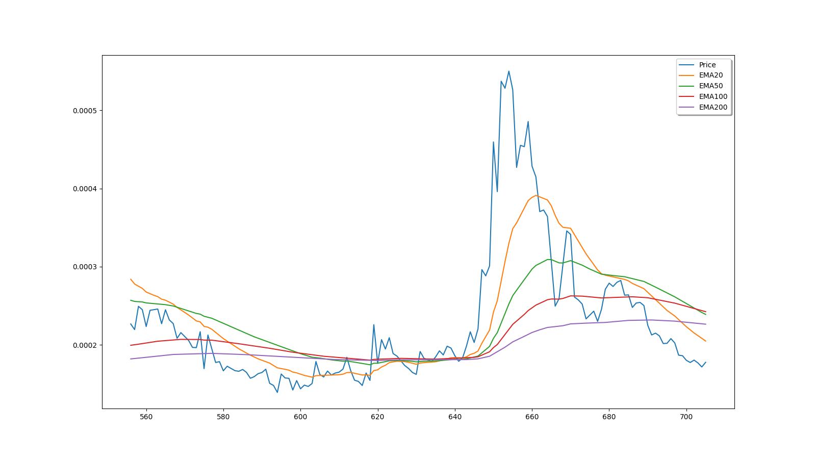 CZ THE GOAT Exponential Moving Averages