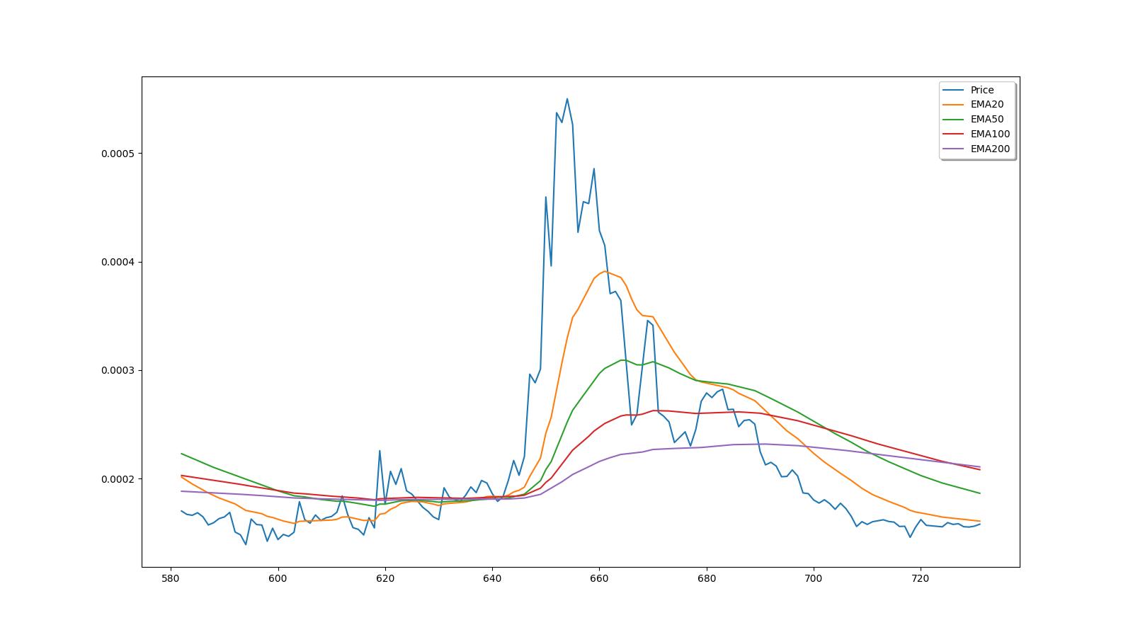 CZ THE GOAT Exponential Moving Averages