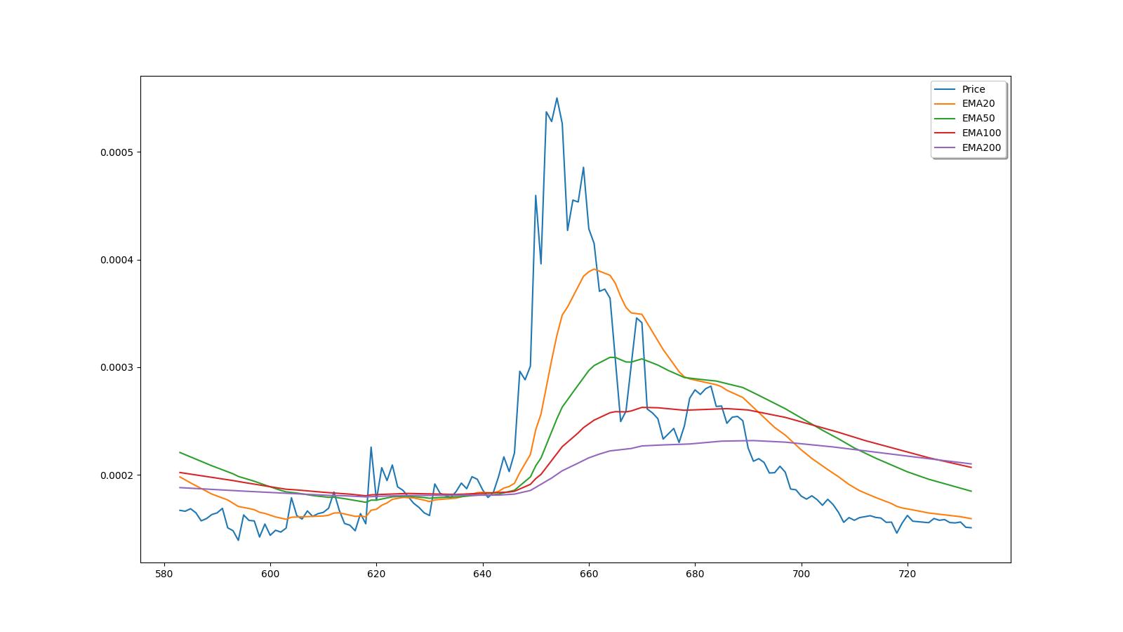 CZ THE GOAT Exponential Moving Averages