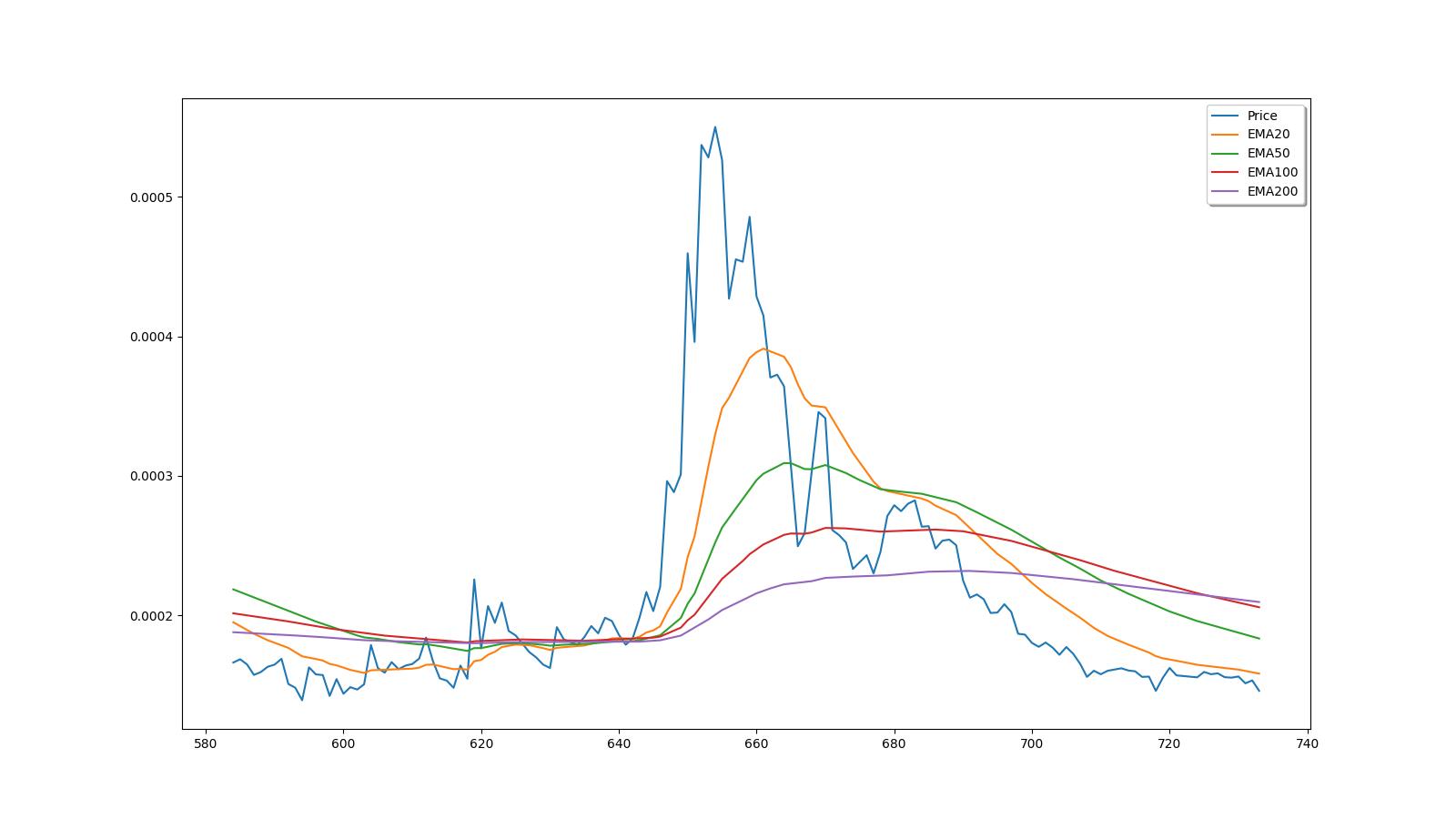 CZ THE GOAT Exponential Moving Averages