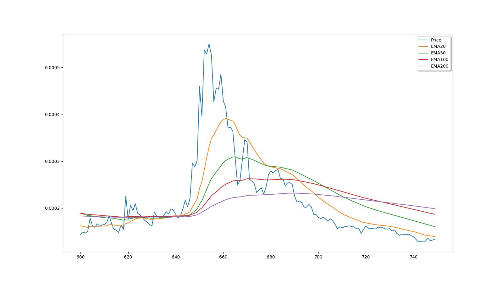 CZ THE GOAT Exponential Moving Averages