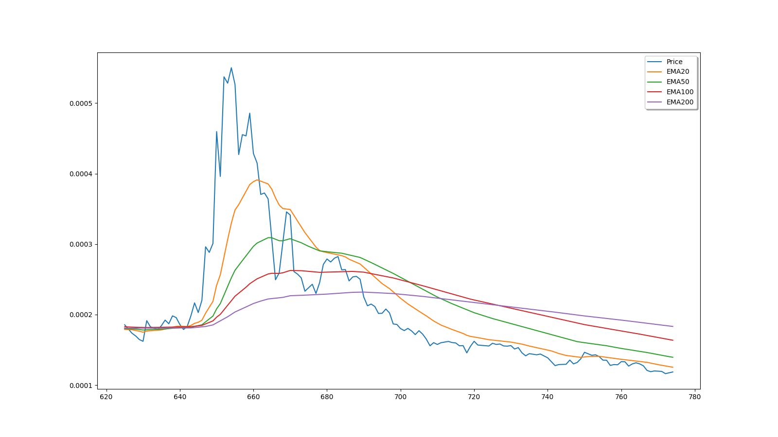 CZ THE GOAT Exponential Moving Averages