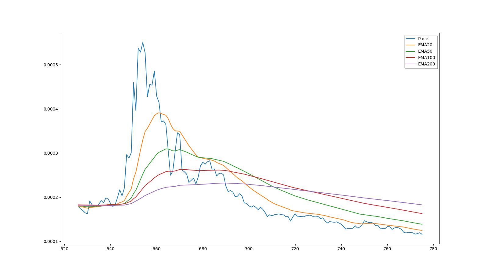 CZ THE GOAT Exponential Moving Averages