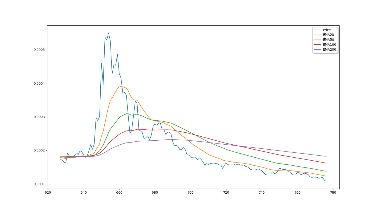 CZ THE GOAT Exponential Moving Averages