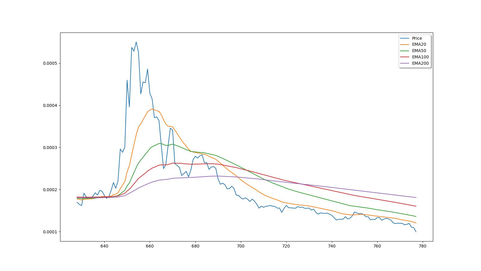 CZ THE GOAT Exponential Moving Averages