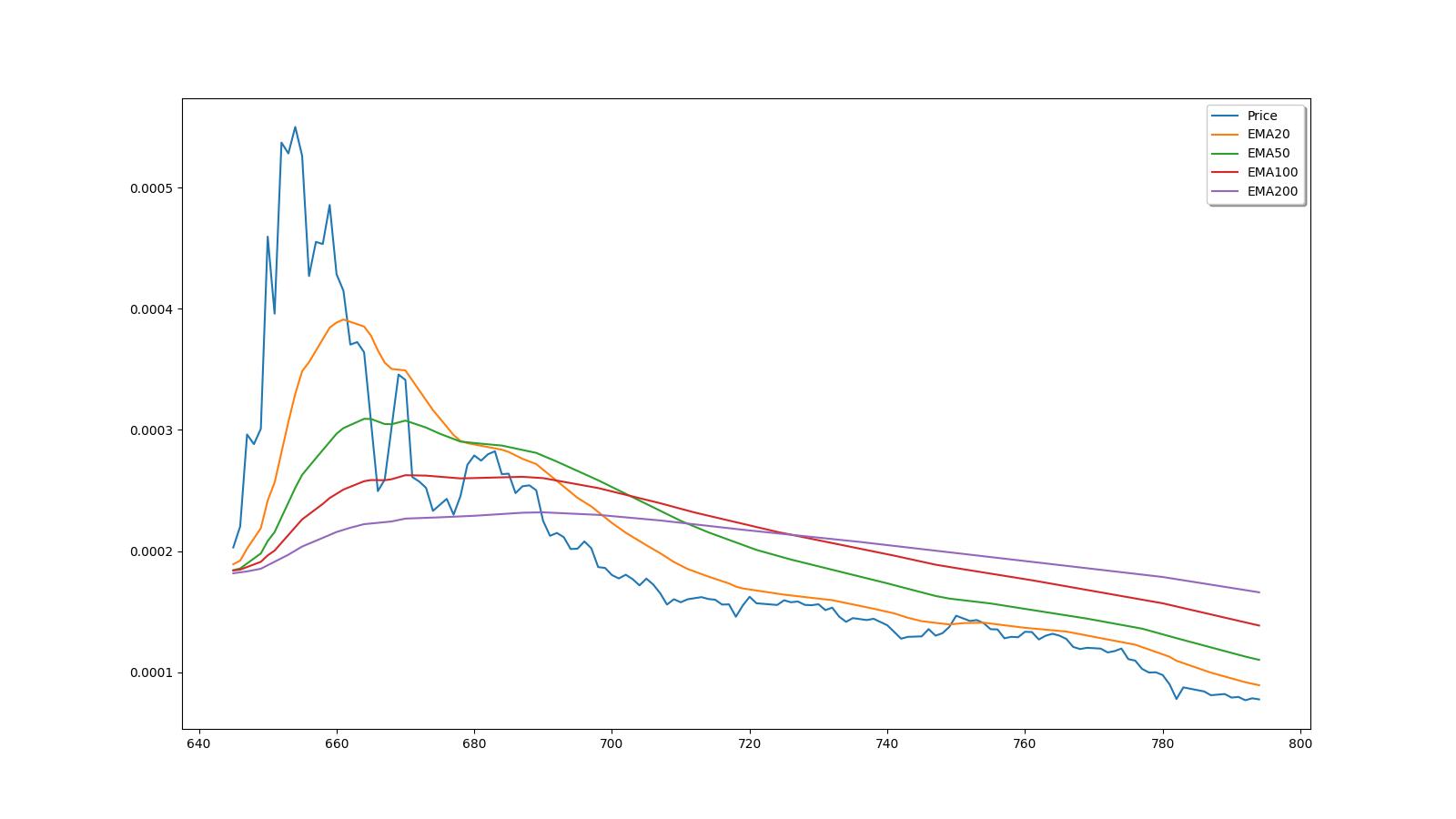 CZ THE GOAT Exponential Moving Averages