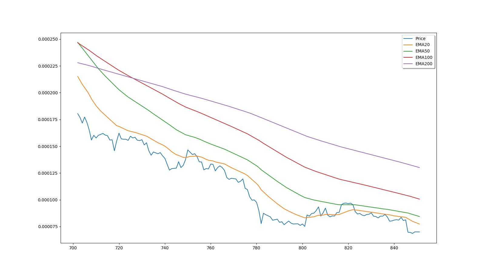 CZ THE GOAT Exponential Moving Averages