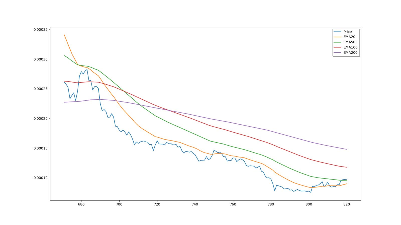 CZ THE GOAT Exponential Moving Averages