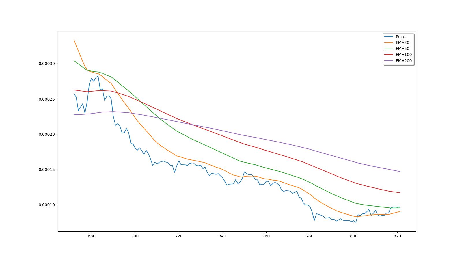 CZ THE GOAT Exponential Moving Averages
