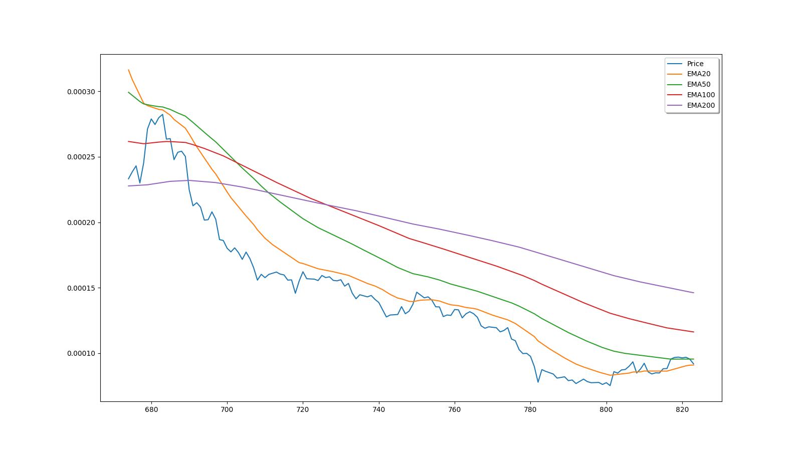 CZ THE GOAT Exponential Moving Averages