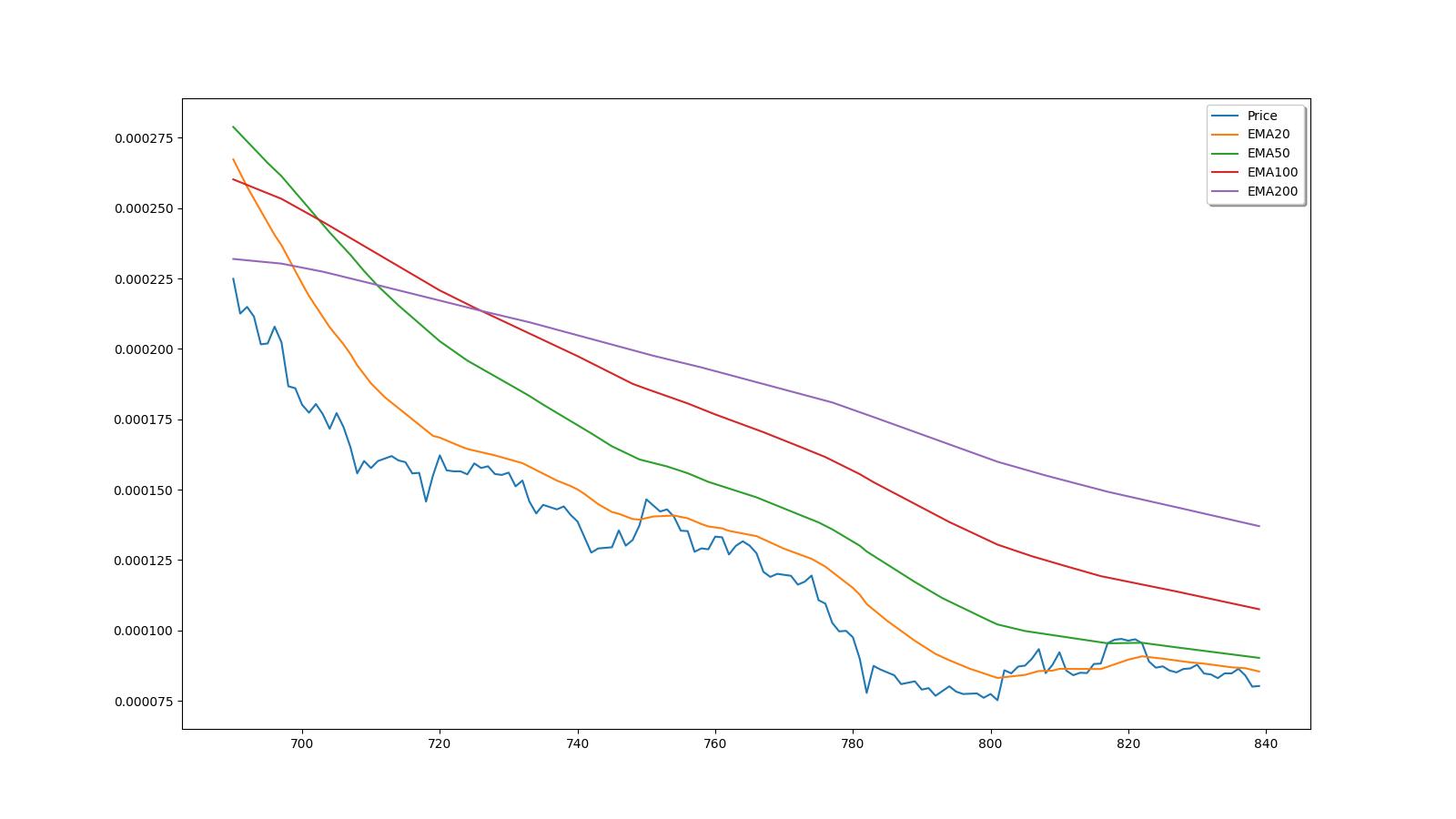 CZ THE GOAT Exponential Moving Averages