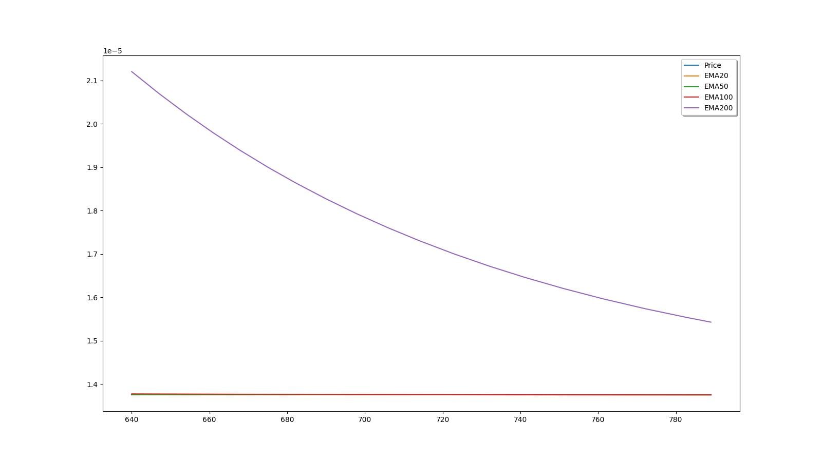 Czolana Exponential Moving Averages