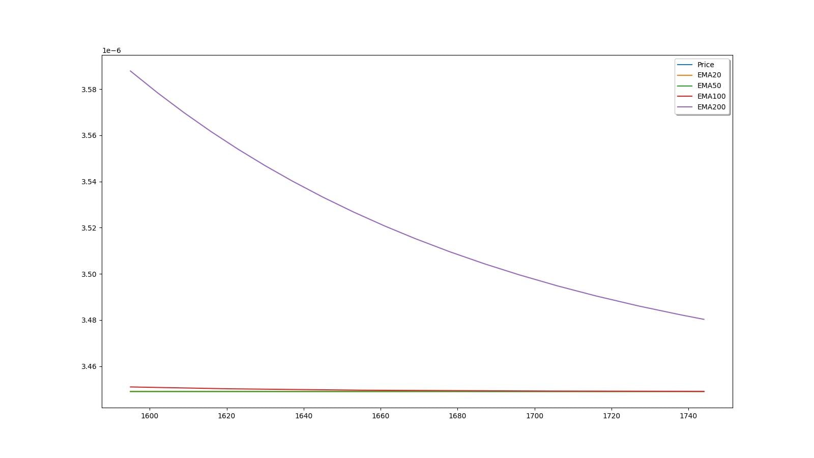 D Community Exponential Moving Averages