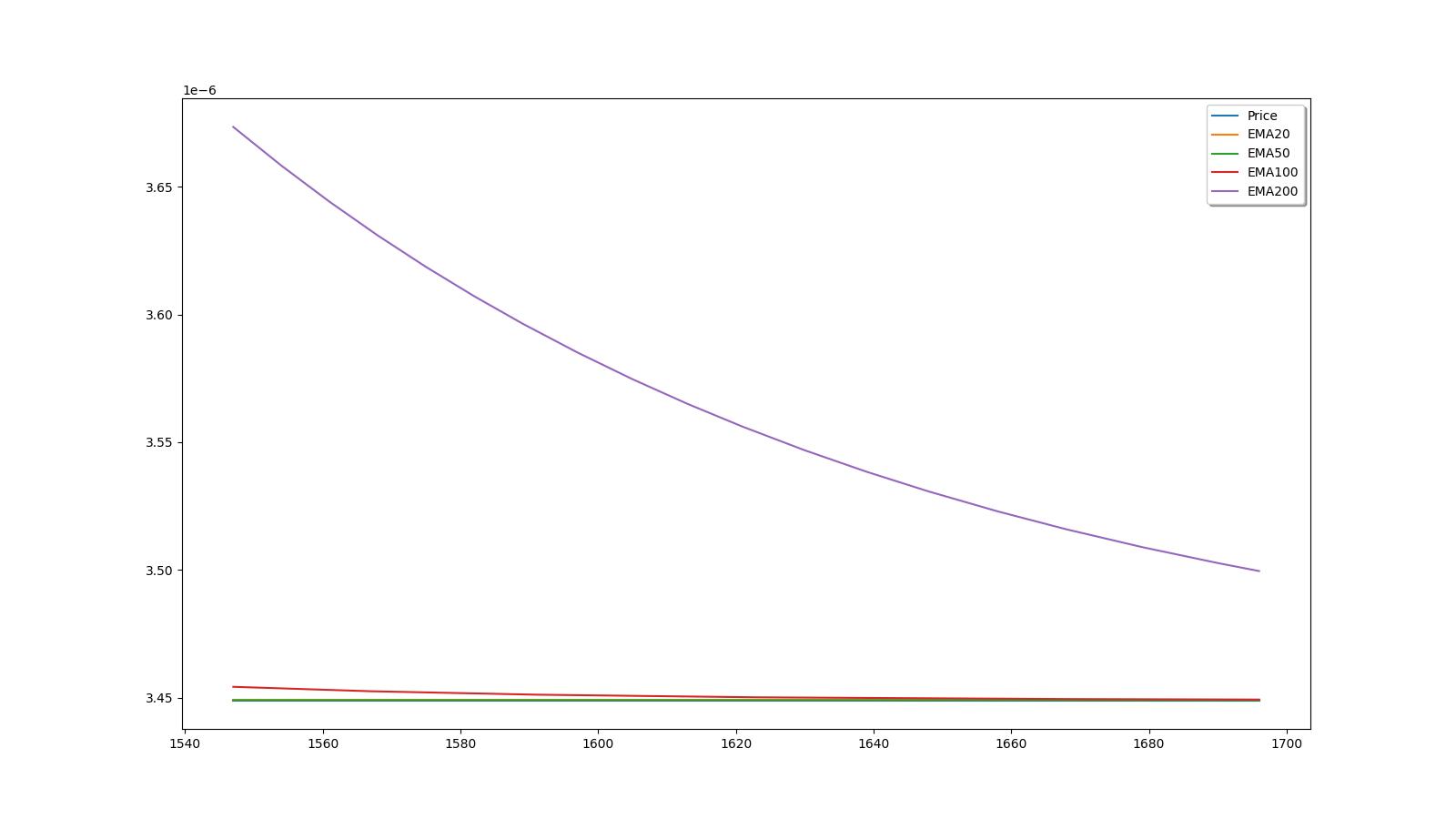D Community Exponential Moving Averages