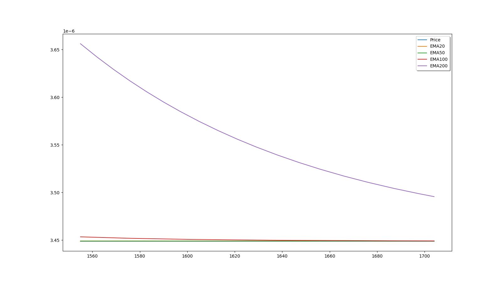 D Community Exponential Moving Averages
