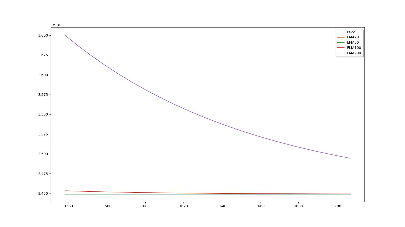 D Community Exponential Moving Averages