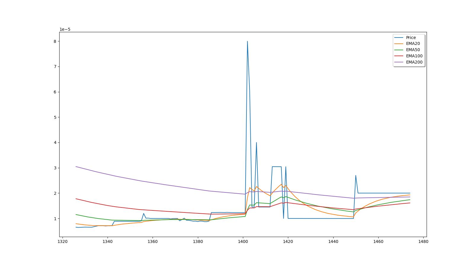 DACC Exponential Moving Averages
