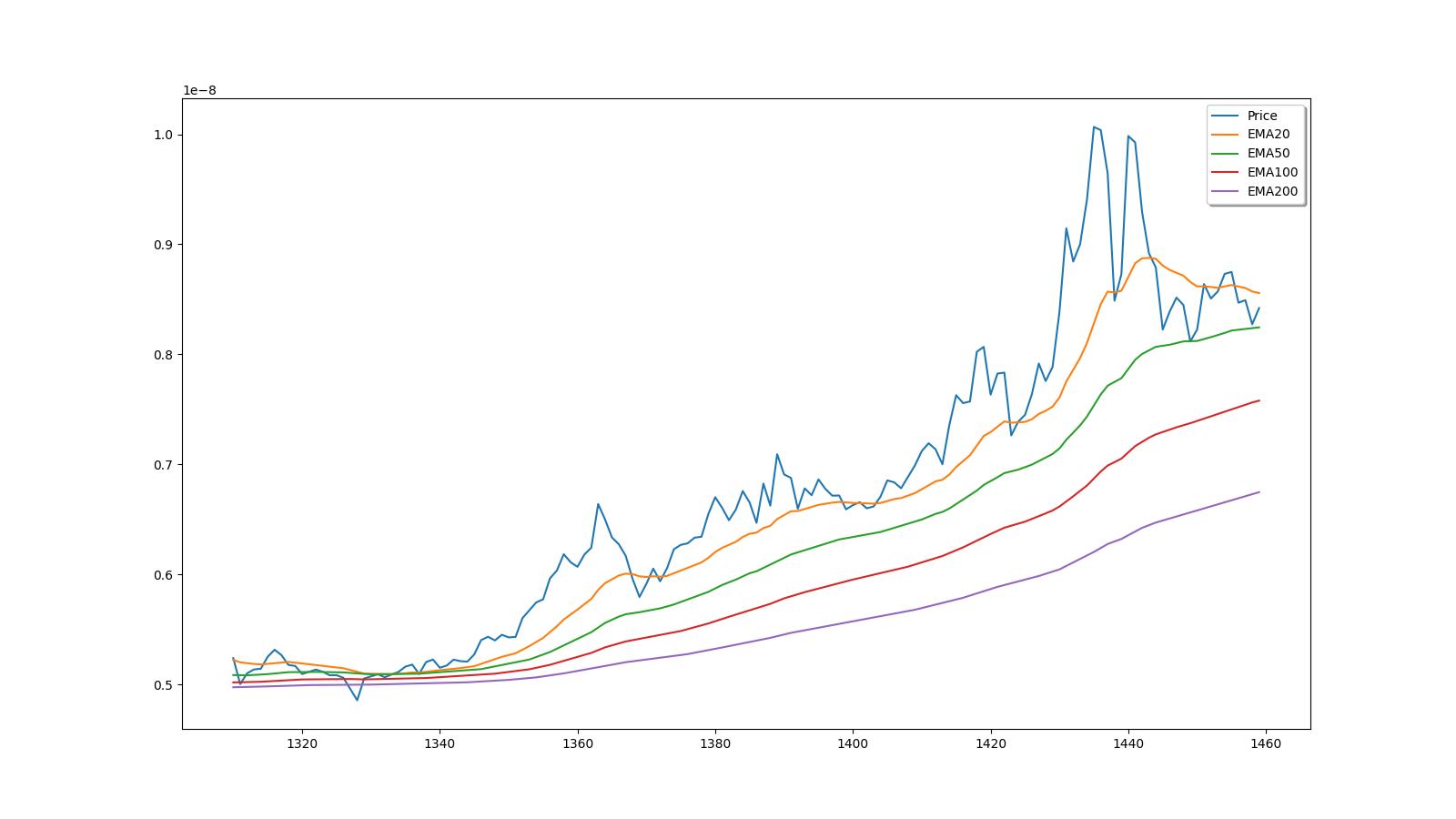 Daddy Doge Exponential Moving Averages