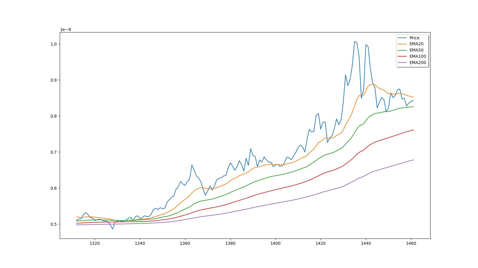 Daddy Doge Exponential Moving Averages