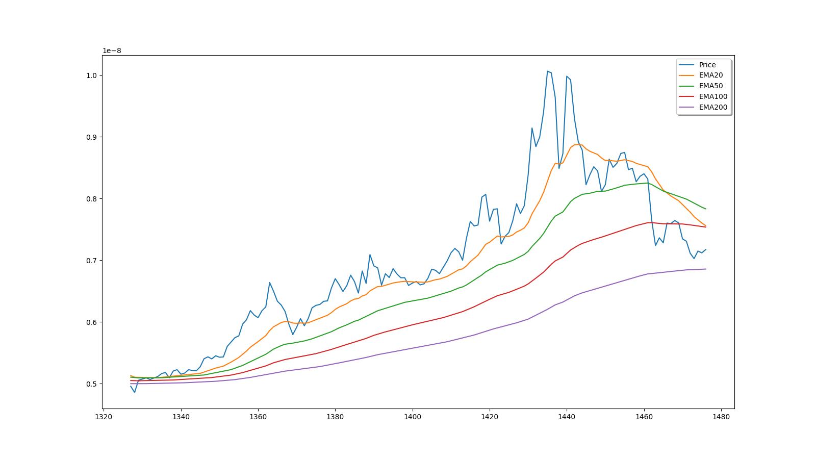 Daddy Doge Exponential Moving Averages