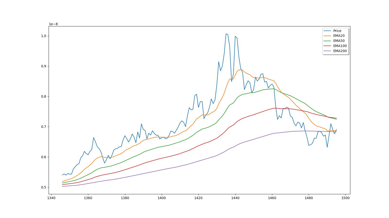 Daddy Doge Exponential Moving Averages