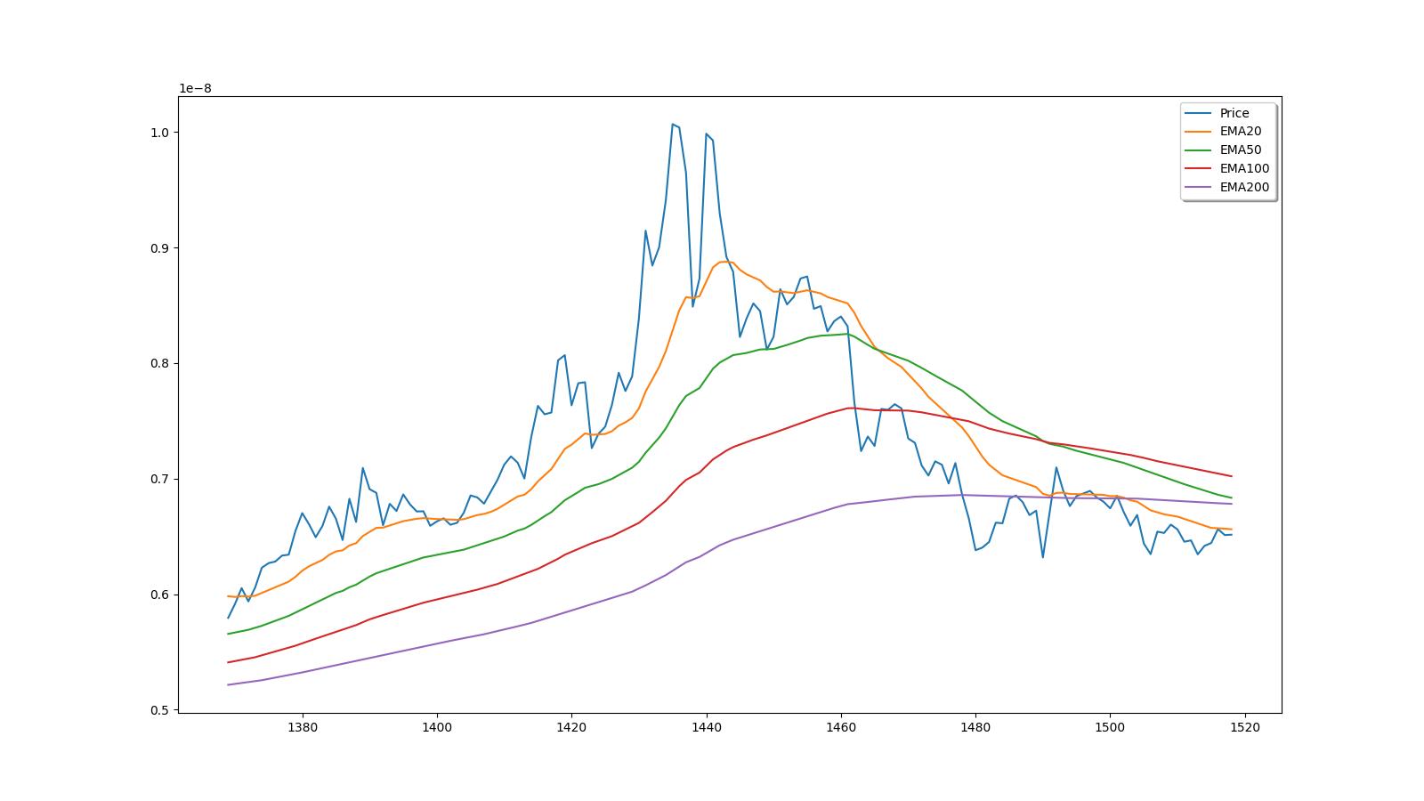Daddy Doge Exponential Moving Averages