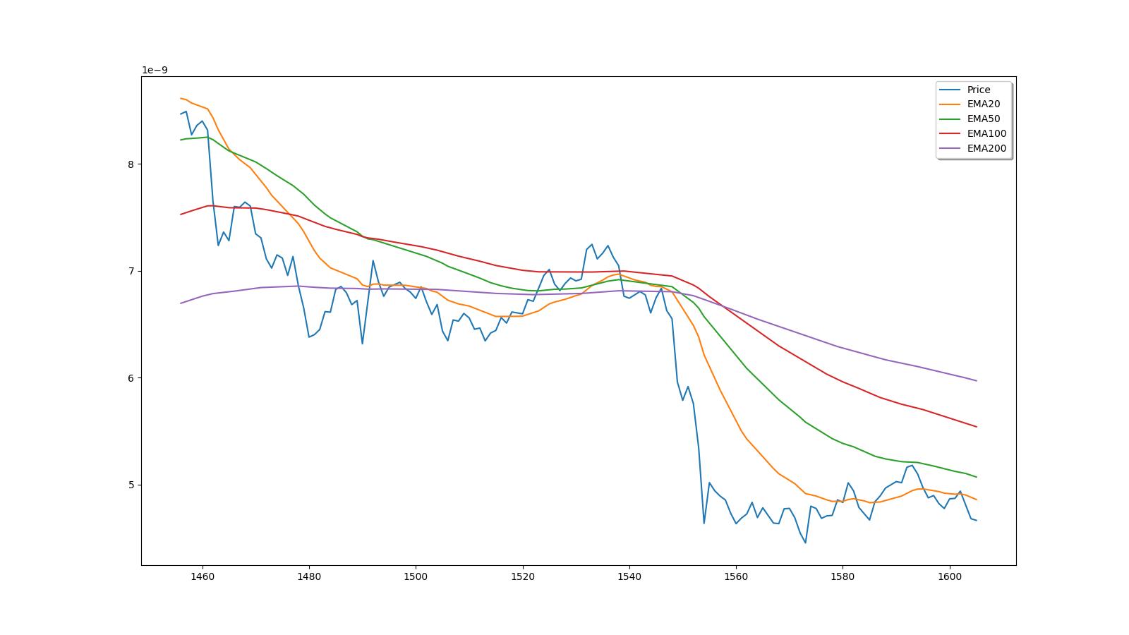 Daddy Doge Exponential Moving Averages