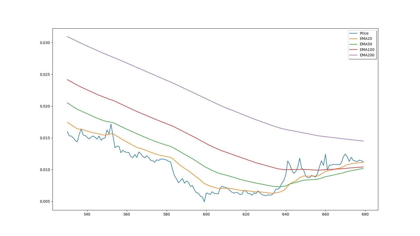 Daddy Tate Exponential Moving Averages