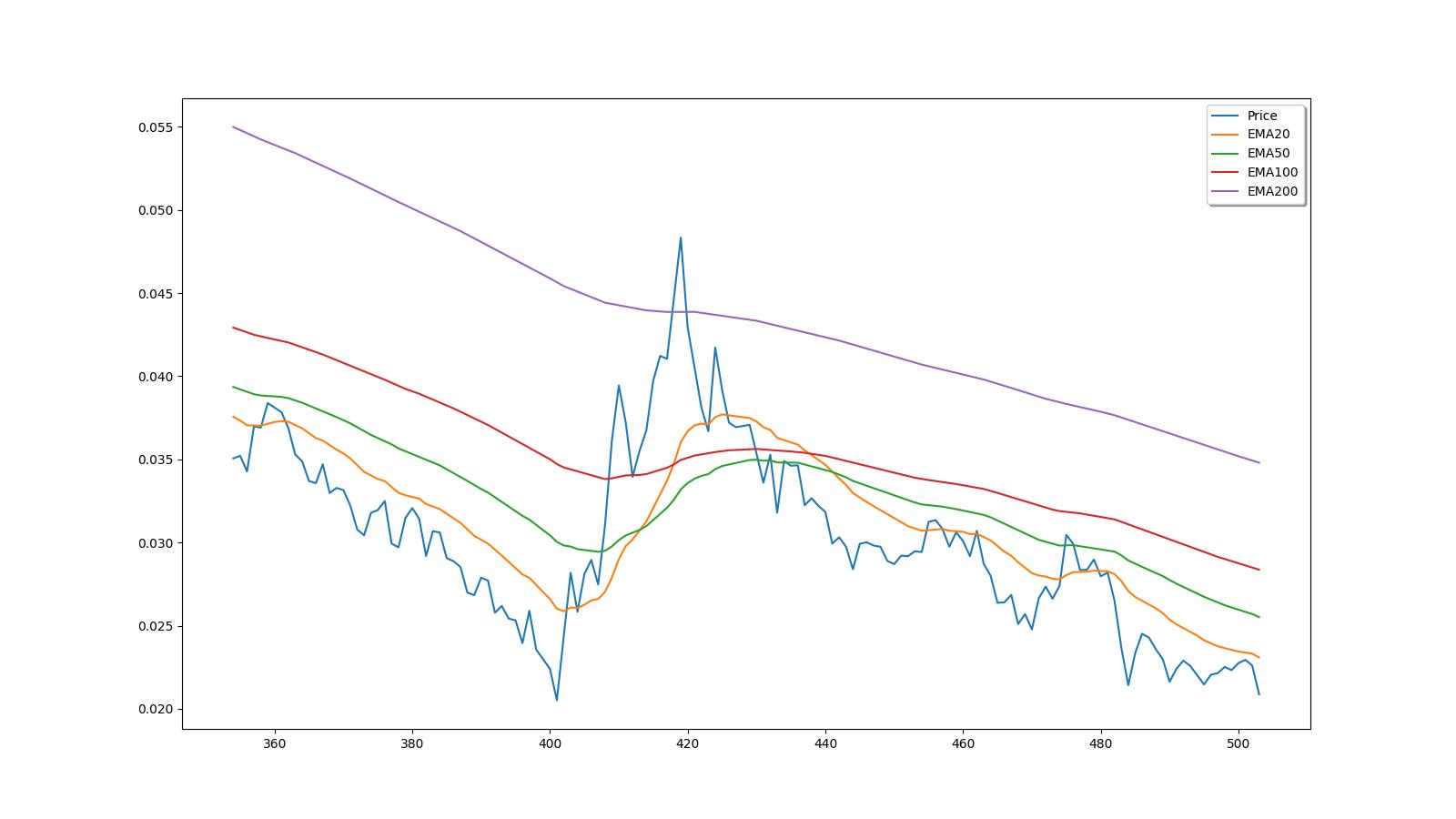 Daddy Tate Exponential Moving Averages