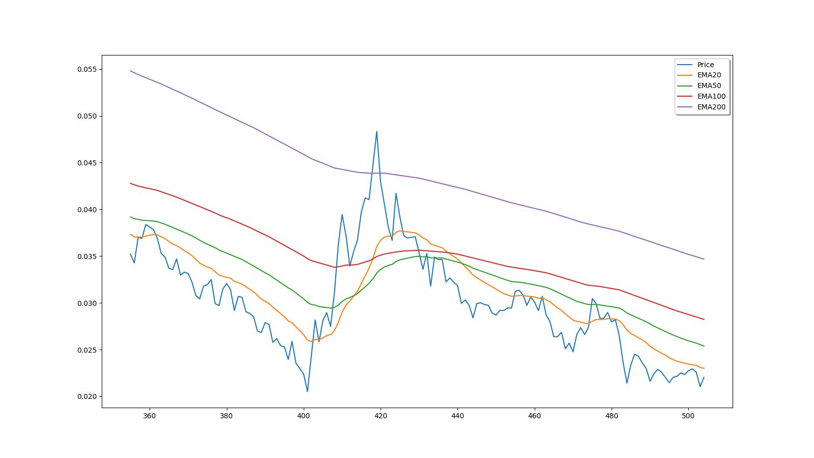 Daddy Tate Exponential Moving Averages
