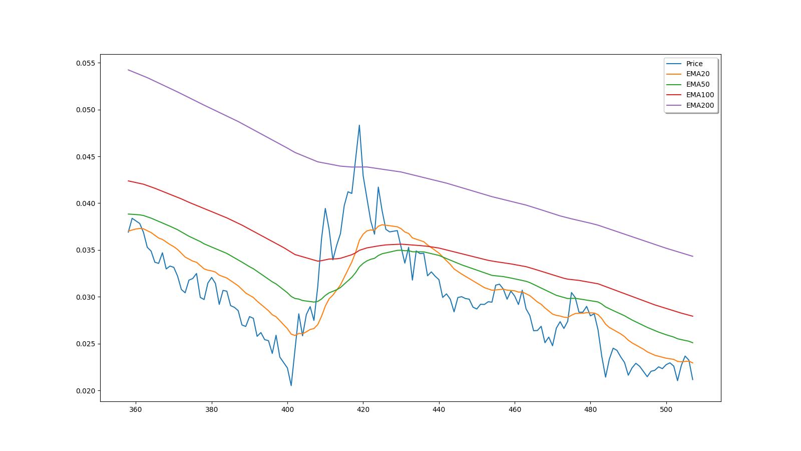 Daddy Tate Exponential Moving Averages
