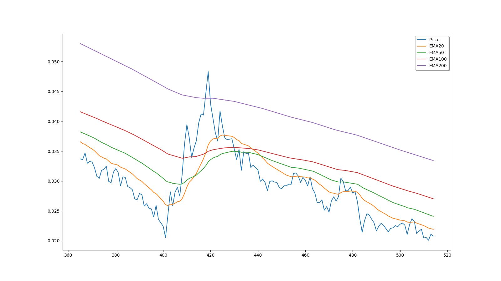 Daddy Tate Exponential Moving Averages