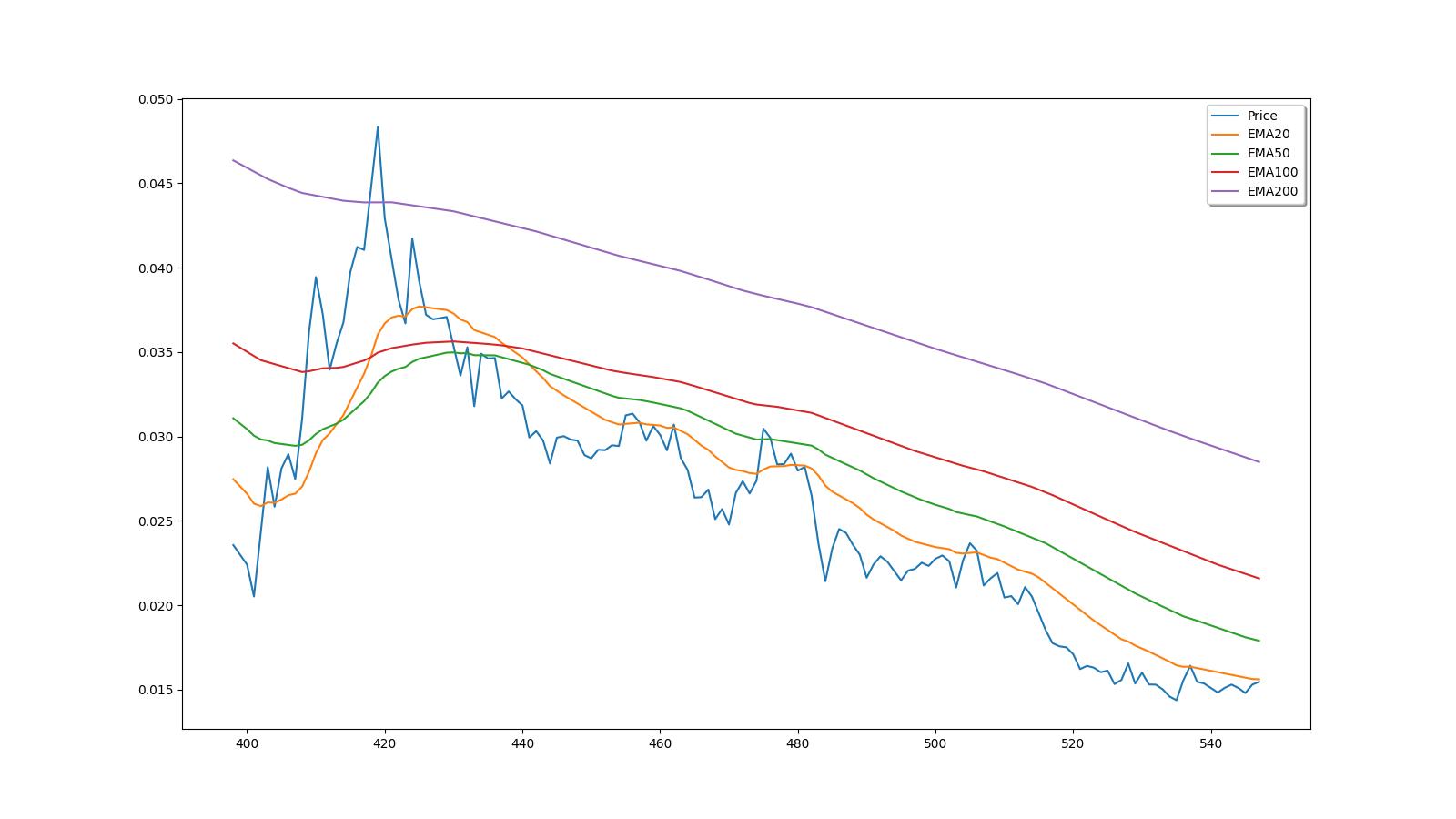 Daddy Tate Exponential Moving Averages