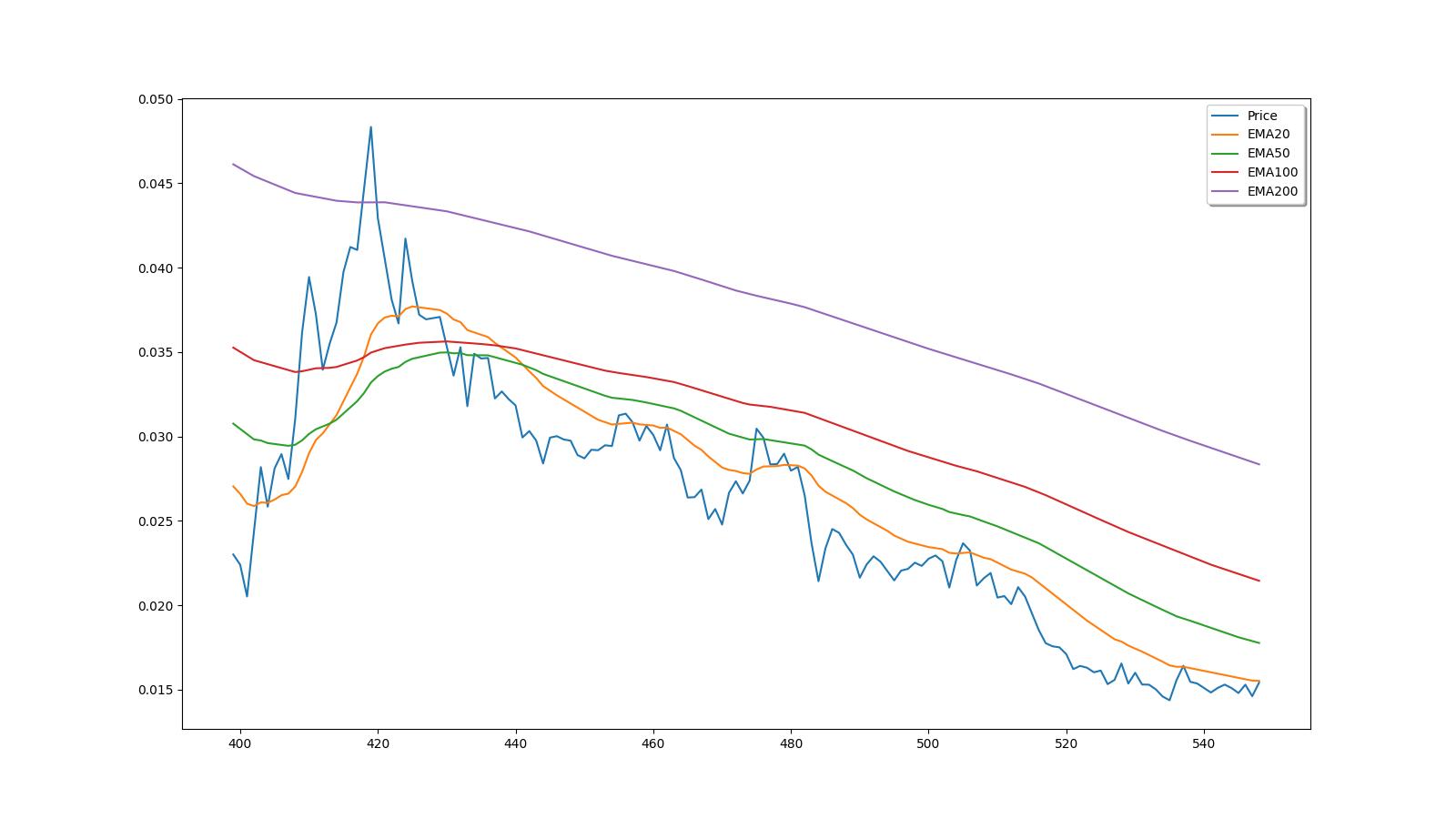 Daddy Tate Exponential Moving Averages