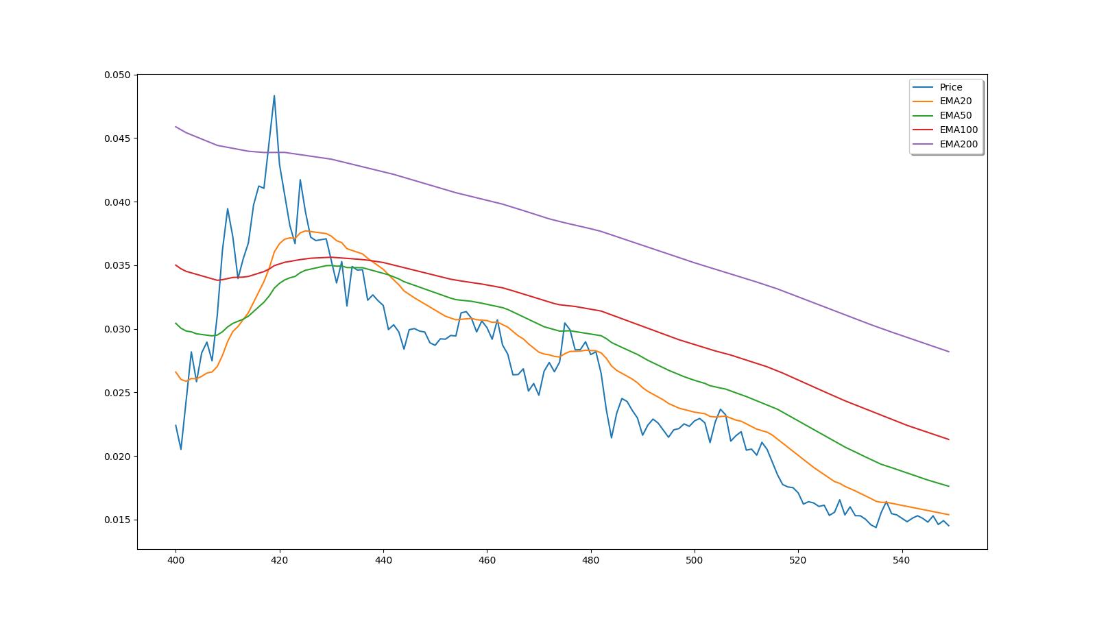 Daddy Tate Exponential Moving Averages