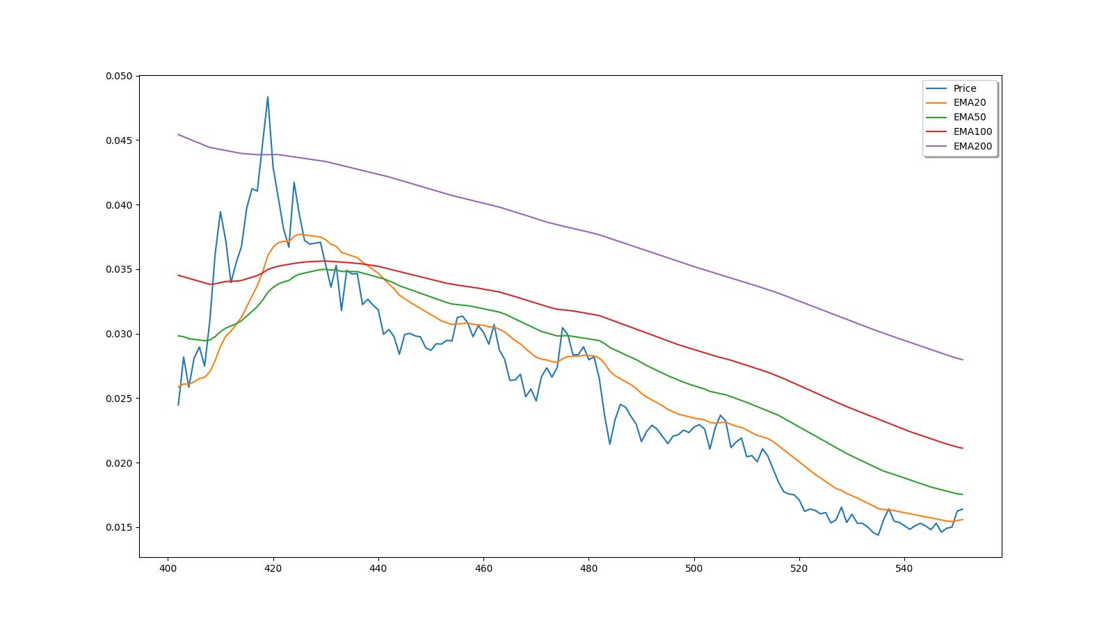 Daddy Tate Exponential Moving Averages