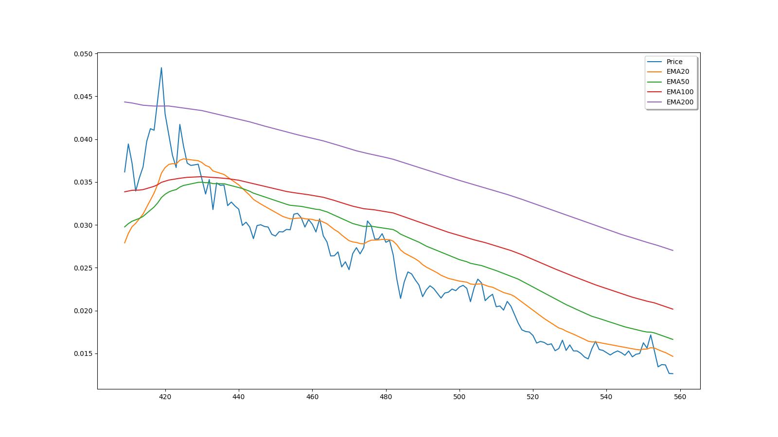 Daddy Tate Exponential Moving Averages
