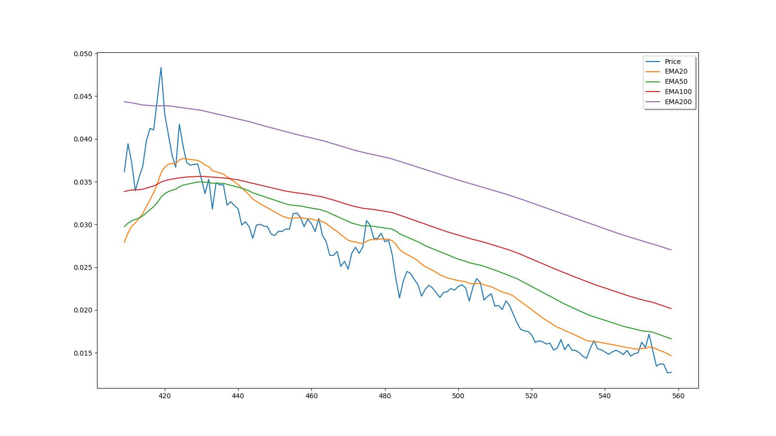 Daddy Tate Exponential Moving Averages