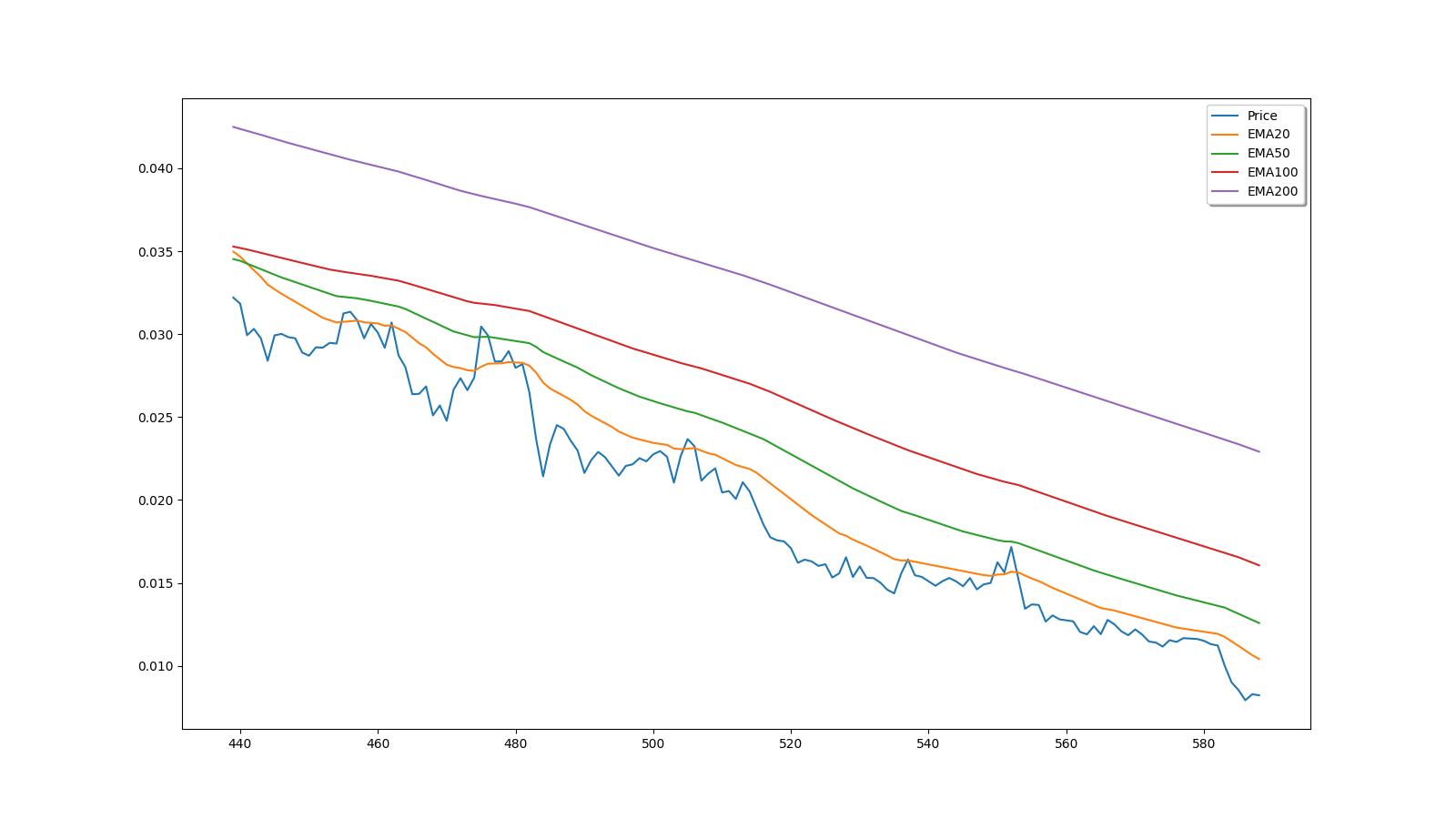 Daddy Tate Exponential Moving Averages
