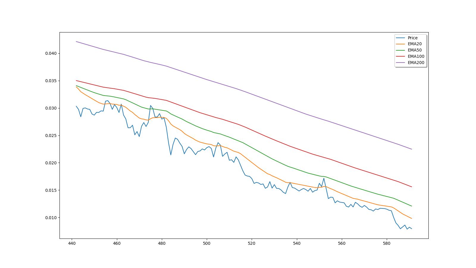 Daddy Tate Exponential Moving Averages