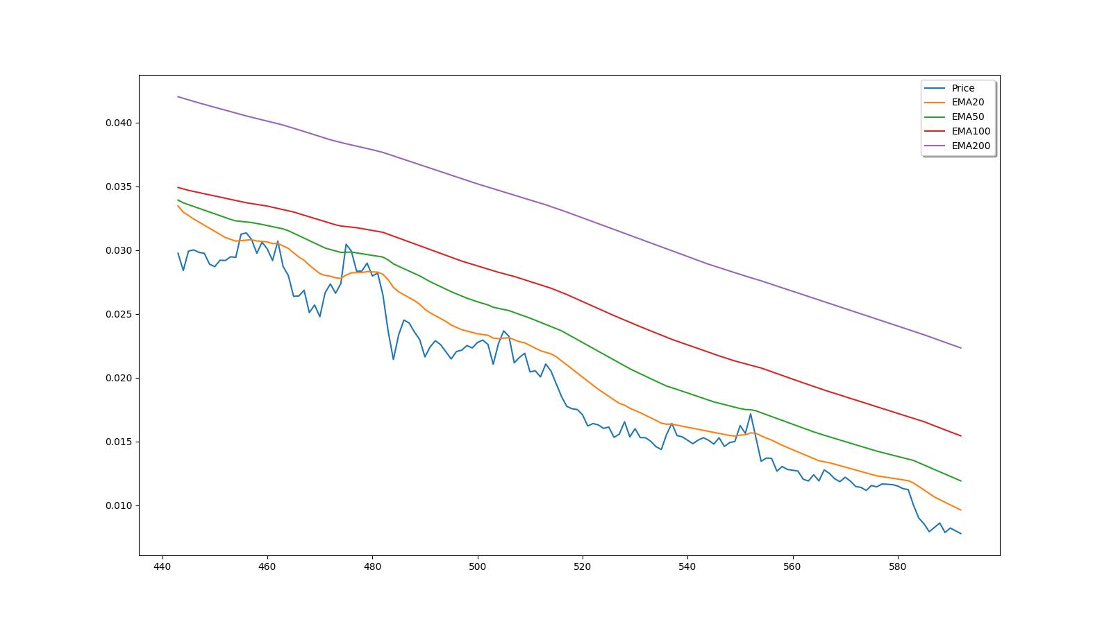 Daddy Tate Exponential Moving Averages